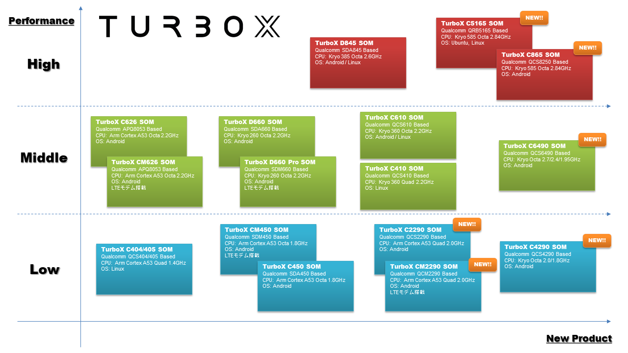 Thundercomm TurboX™ SOM - Thundercomm - マクニカ