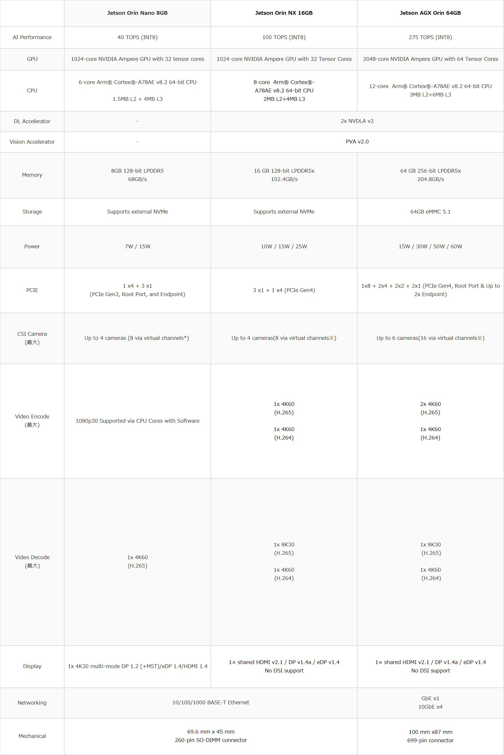 NVIDIA® Jetson™ - NVIDIA -Macnica