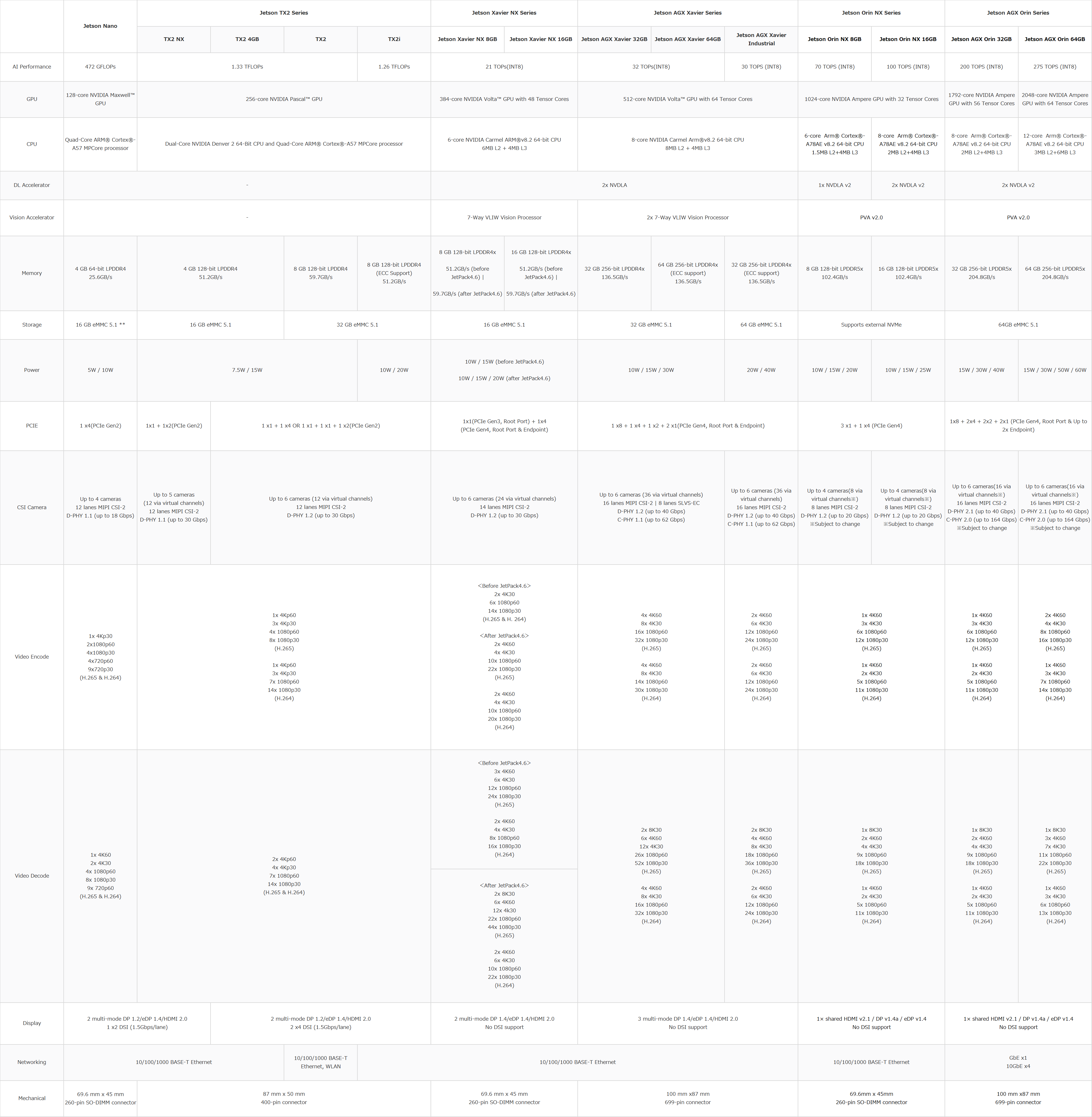 NVIDIA Jetson - NVIDIA - マクニカ