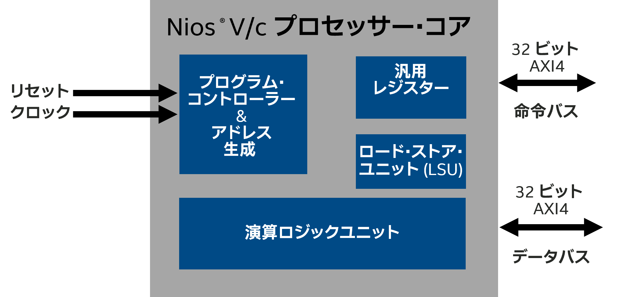 Nios® V プロセッサー - Intel - マクニカ
