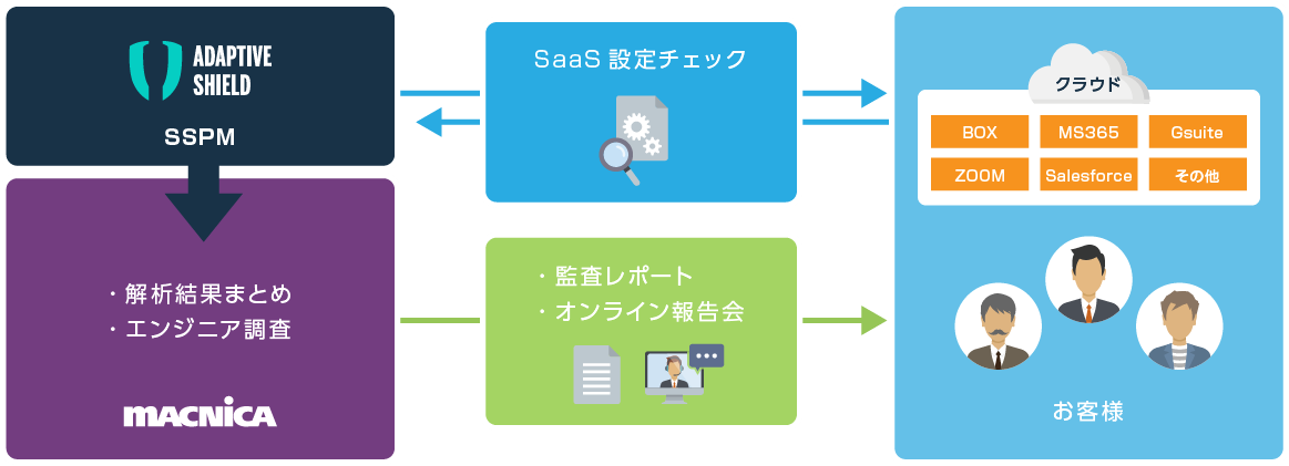 マクニカ、SaaSの設定不備による情報漏洩への対策となるAdaptive Shieldを活用した「SaaS設定監査レポートサービス」をリリース ...