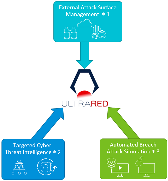 マクニカ、サイバー大国イスラエルで軍事レベルのEASMを提供するULTRA REDと国内初の一次代理店契約を締結 - セキュリティ事業 - マクニカ